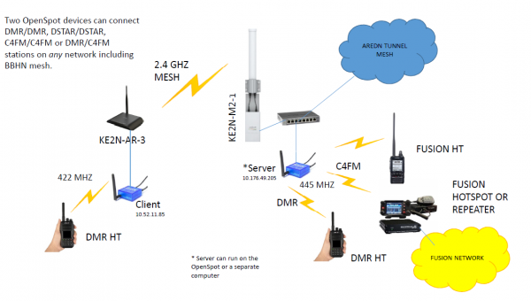 HSMM-Mesh - Amateur HAM Radio MESH