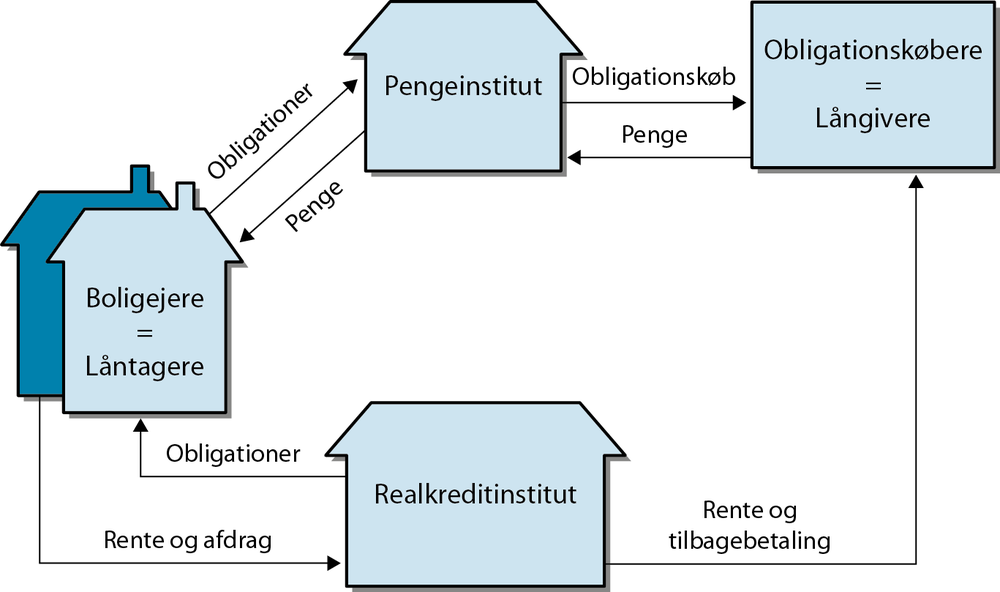 Byg nyt typehus: Hvilket boliglån skal man vælge?