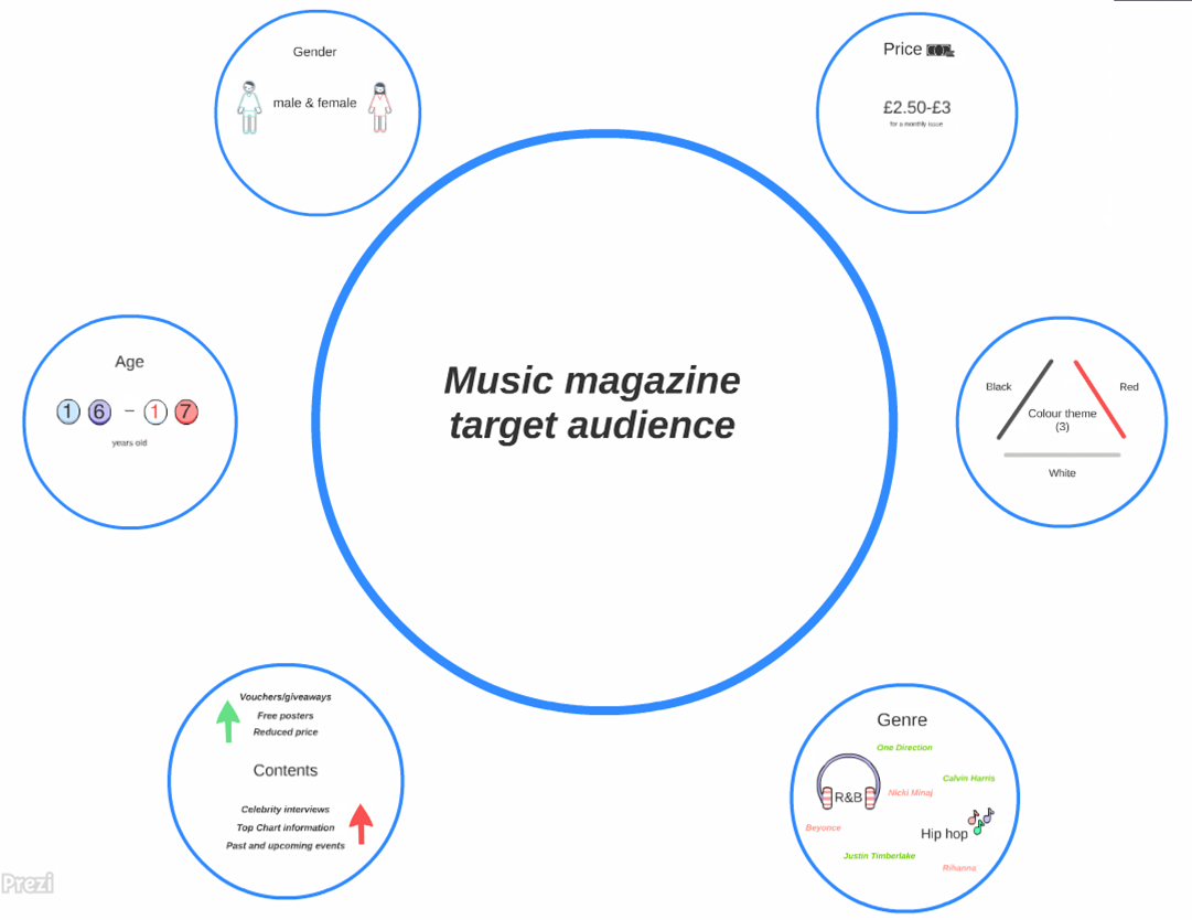 Harriet Stockwin AS Media Blog: Music magazine target audience presentation