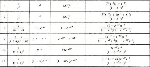 Transformada z inversa por frações parciais