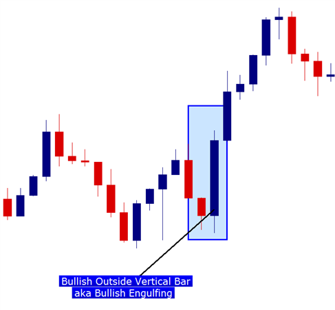 Candlestick Outside Vertical Bars and How to Trade Them