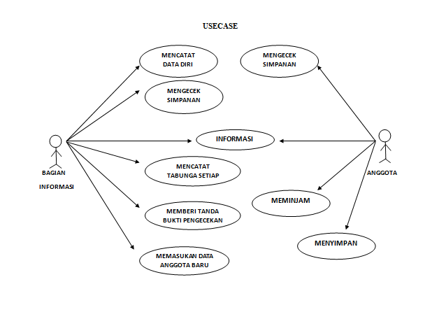 ANALISIS PROSES BISNIS