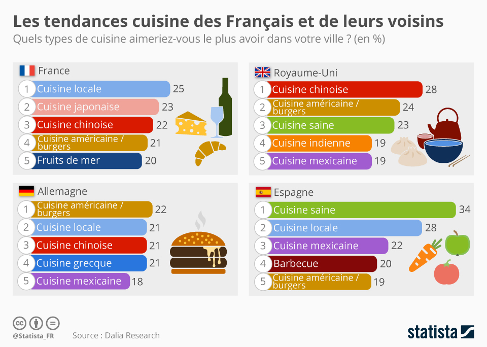 Les habitudes alimentaires des français
