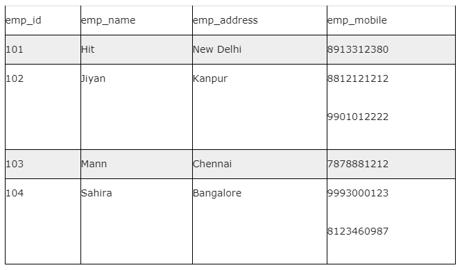 What is Normalization? Explain 1NF, 2NF, 3NF, BCNF with example
