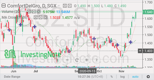 Singapore Shares Information: ComfortDelgro