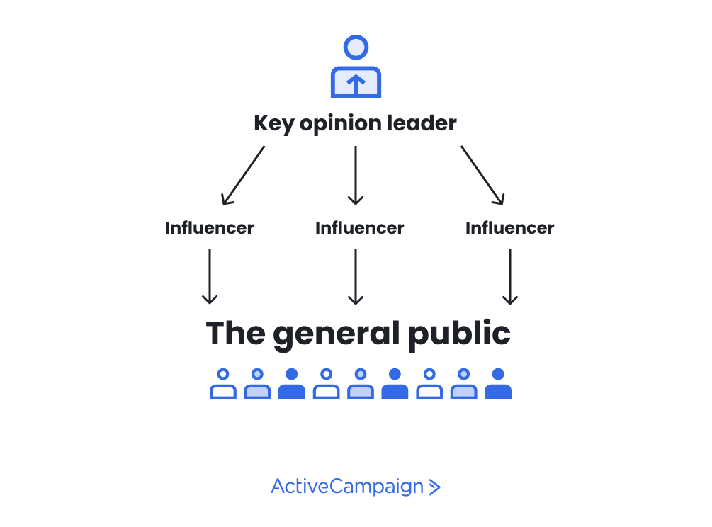 The difference between Key Opinion Leader (KOL) & an Influencer ...