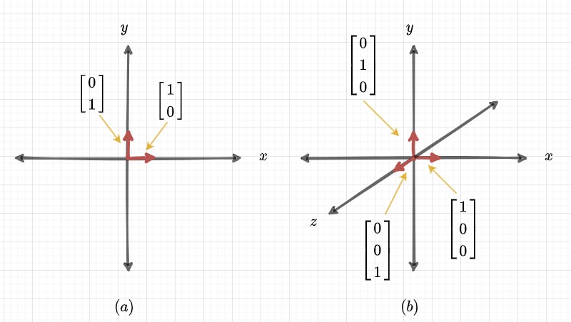 Basic Linear Algebra : Basis of Vector