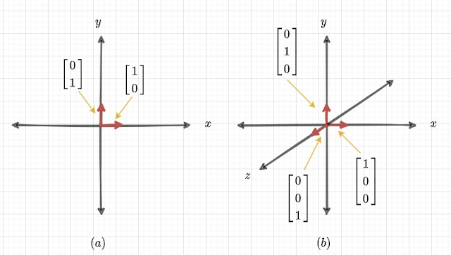 Basic Linear Algebra : Basis of Vector