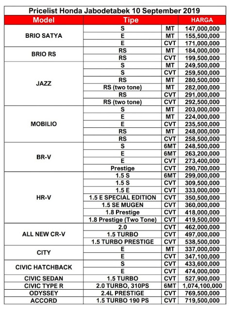 Pricelist Mobil Honda 2019 - Dealer Honda IKM Ciledug