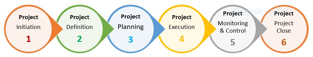 Project Management Life Cycle Model