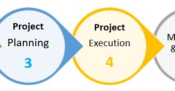 Project Management Life Cycle Model