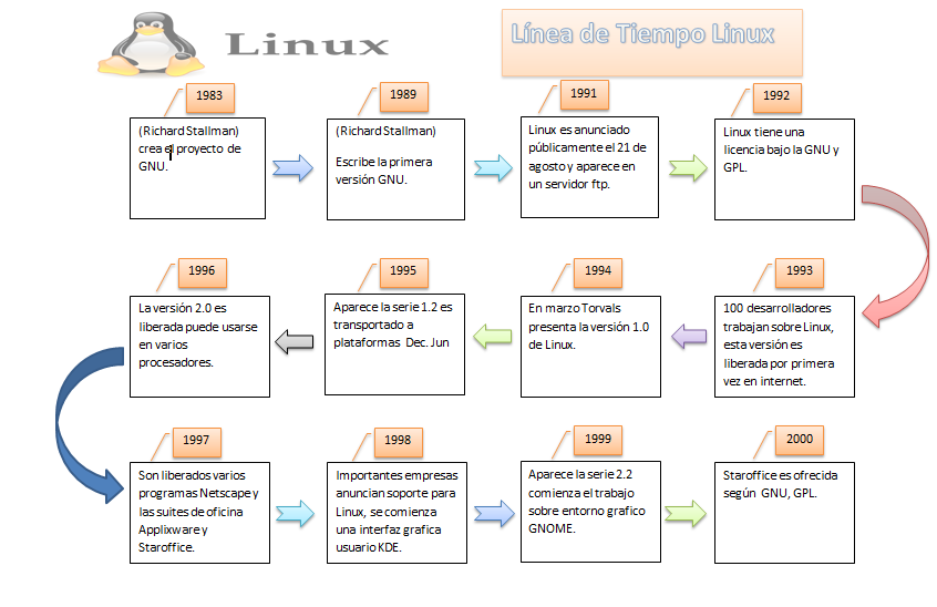 Linea De Tiempo De La Evolucin De Los Sistemas Operativos
