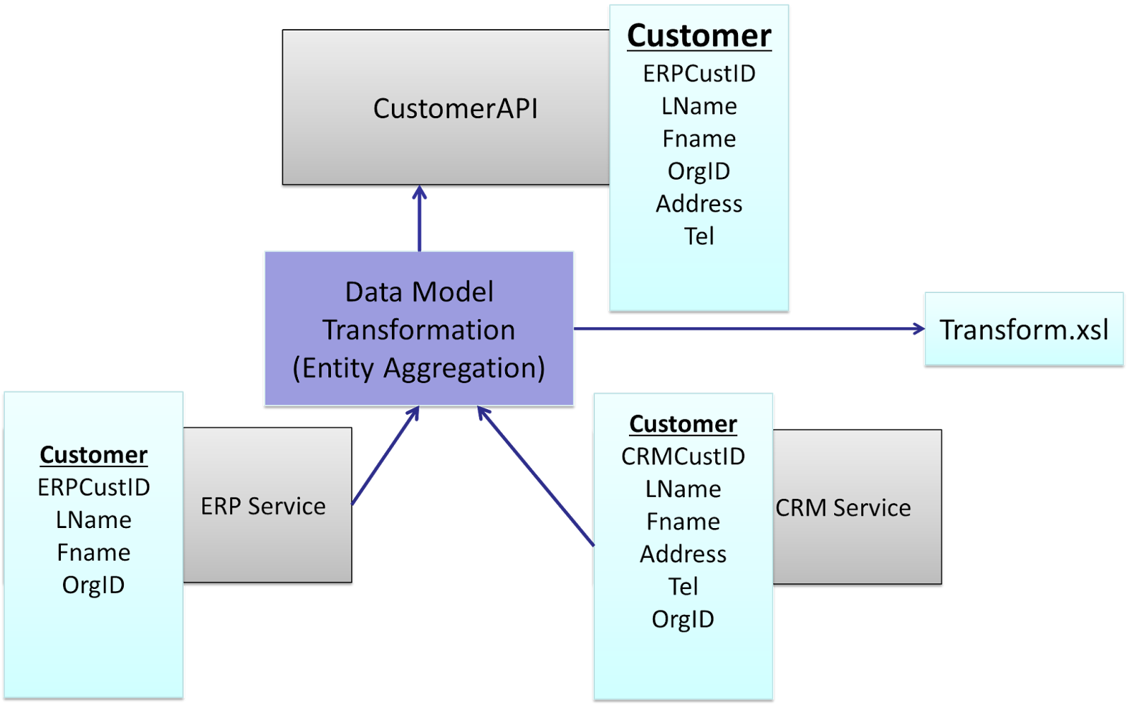 Ducky's Blog: Entity Aggregation with WSO2 ESB and WSO2 Data Services ... Ducky's Blog: Entity Aggregation with WSO2 ESB and WSO2 Data Services ...