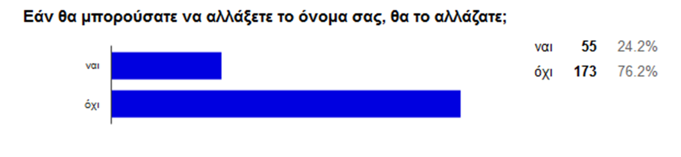 Ιστορία και άλλα δαιμόνια: ΣΤΑΤΙΣΤΙΚΗ ΕΠΕΞΕΡΓΑΣΙΑ ΤΩΝ ΟΝΟΜΑΤΩΝ ΤΩΝ ...