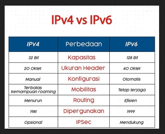Dasar TJKT - Perkembangan Teknologi IPv6 Teknik Jaringan Komputer dan Telekomunikasi - Awonapa ...
