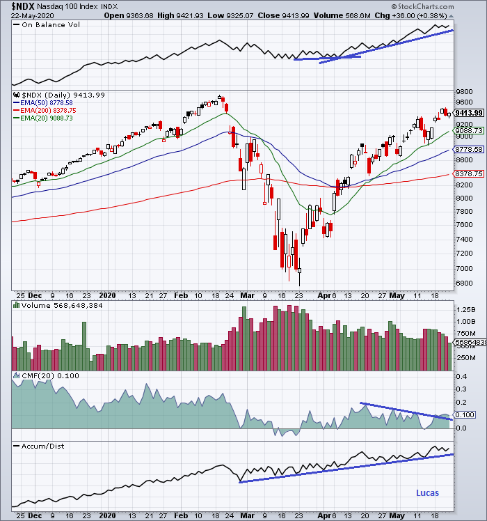 a esquina do mundo.: nasdaq 100 - momentum indicators & breadth indicators.