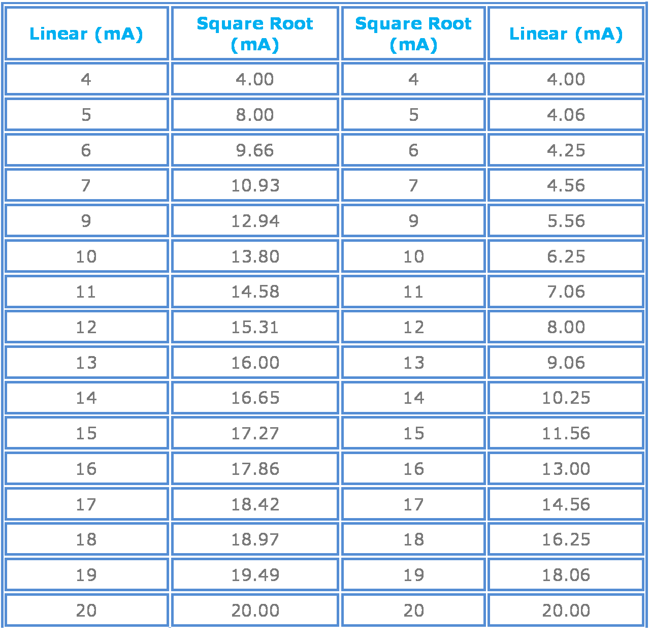 Linear To Square Root Extraction