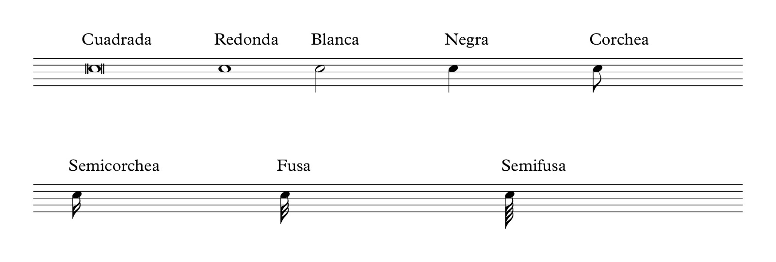 Teoría Musical. Solfeo: Las figuras musicales