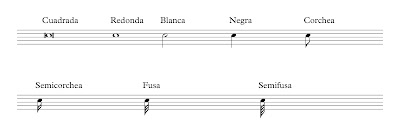 Teoría Musical. Solfeo: Las figuras musicales