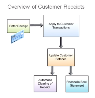 The Oracle Prodigy: Overview of Customer Receipts in Oracle Fusion ...
