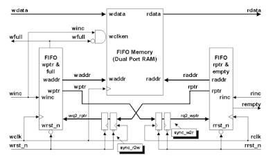 Verilog HDL Examples - FIFO Design - Asynchronous FIFOs ~ VLSI Excellence