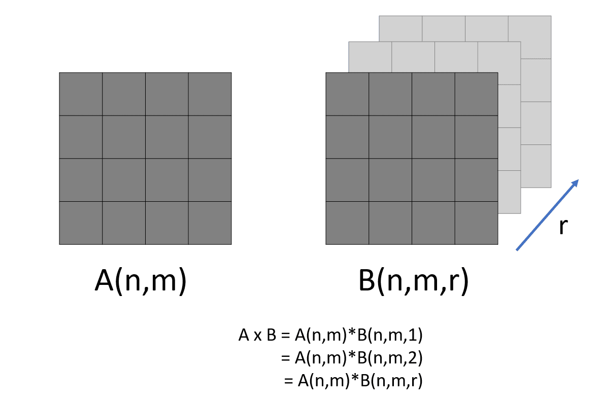 MATLAB stock: ความเร็วในการคูณ 2D matrix กับ 3D array แบบ slice by slice