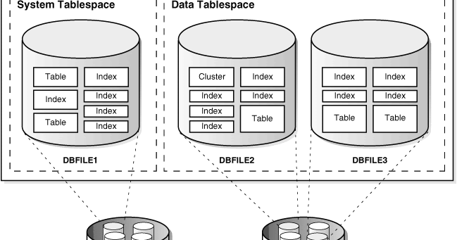 Java 4 Brains Oracle Database Objects Introduction