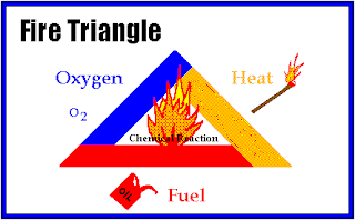 Pesantren Safety: Segitiga Api (Fire Triangle)