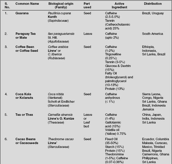 PHARMACOGNOSY—A BRIEF HISTORY