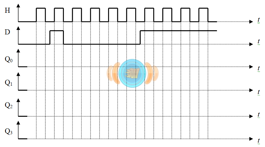 3 - Utilisation de bascules synchrones ~ Science Technologie Electrique