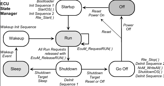 AUTOSAR for dummies - #3.3.2 - ECU Mode Manager - Automotive Electronics