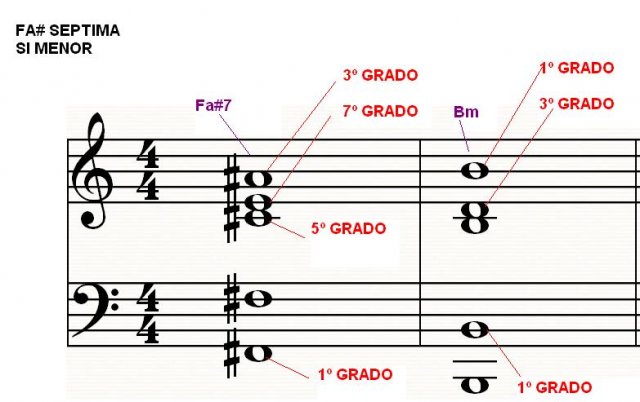 Fa#7-Bm Fa# sostenido séptima- Si menor