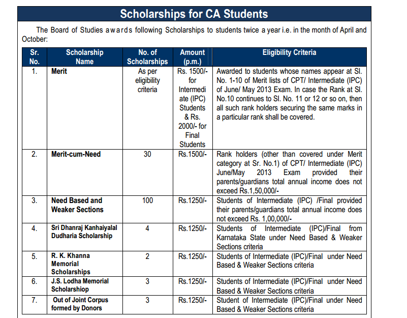 ICAI Sholorship 2015 for CA CPT IPCC Final Students | IPCC Notes GMCS ...