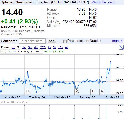 Biotech Stocks & Options Trading with Michael Juan: Optimer ...