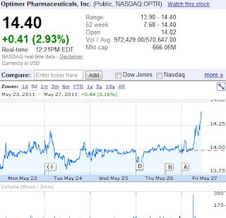 Biotech Stocks & Options Trading with Michael Juan: Optimer ...