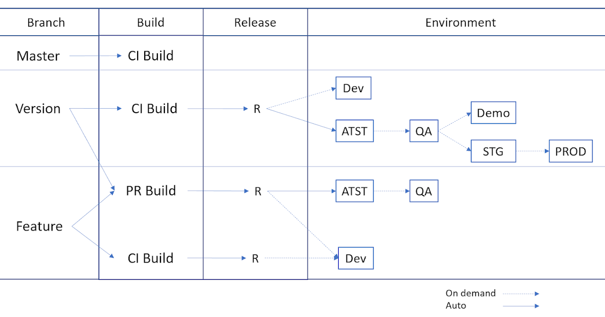 Chaminda's DevOps Journey with MSFT: Simple and Effective Branching and ...