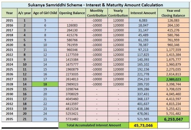Sukanya Samriddhi Yojana (SSY) 2021 | सुकन्या समृद्धि योजना : ऑनलाइन ...