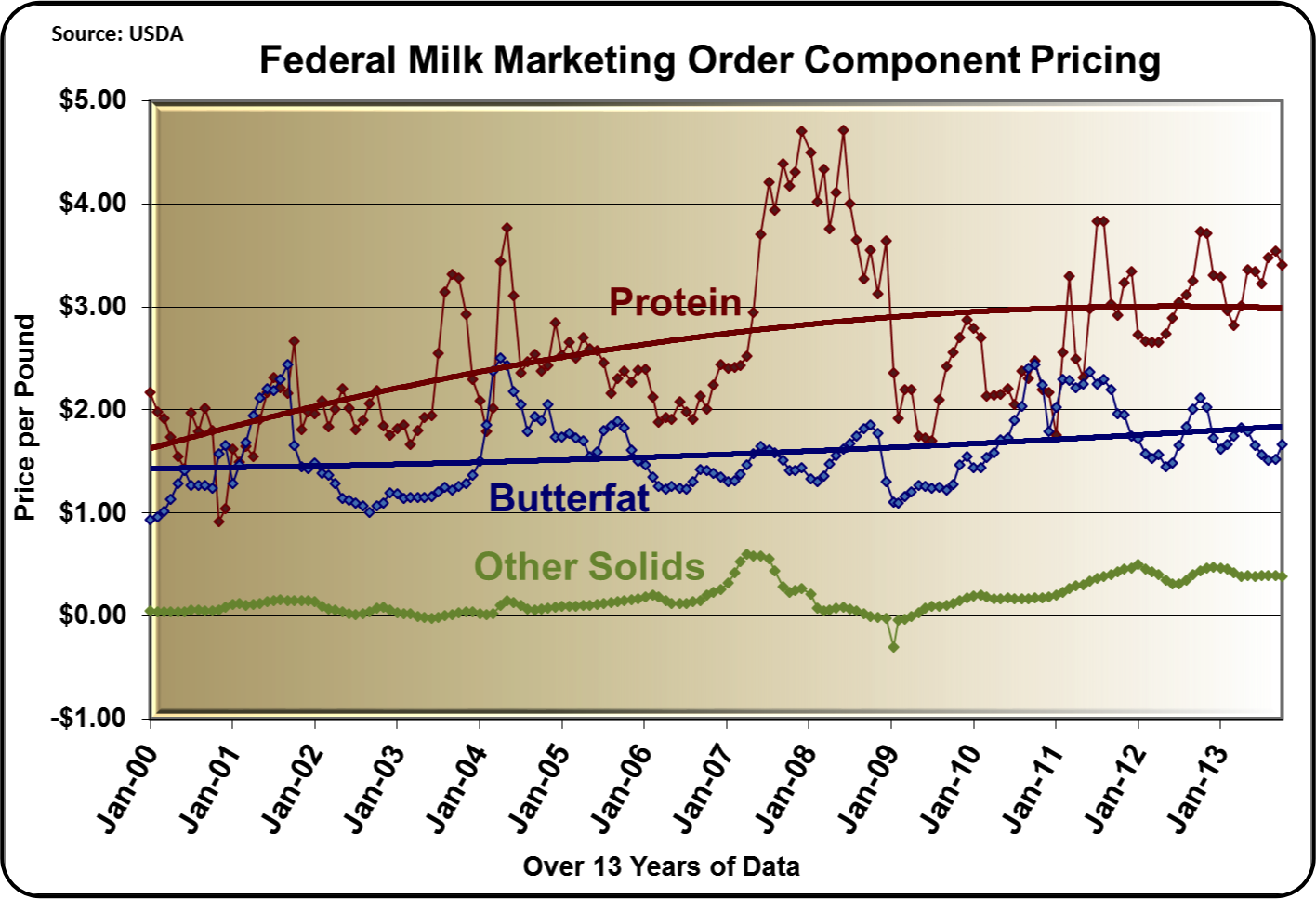 MilkPrice: Producer Milk Prices Remain Stable