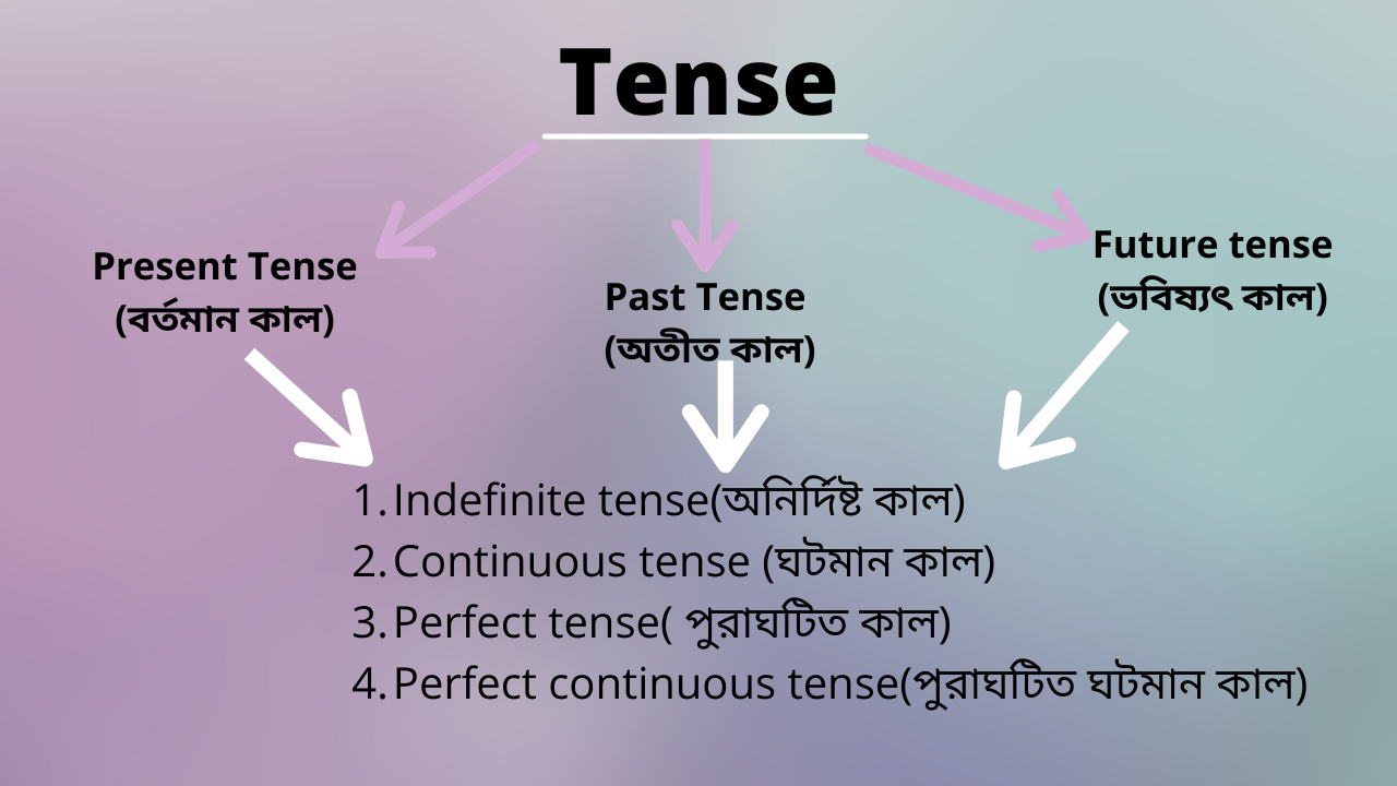 Tense Tense