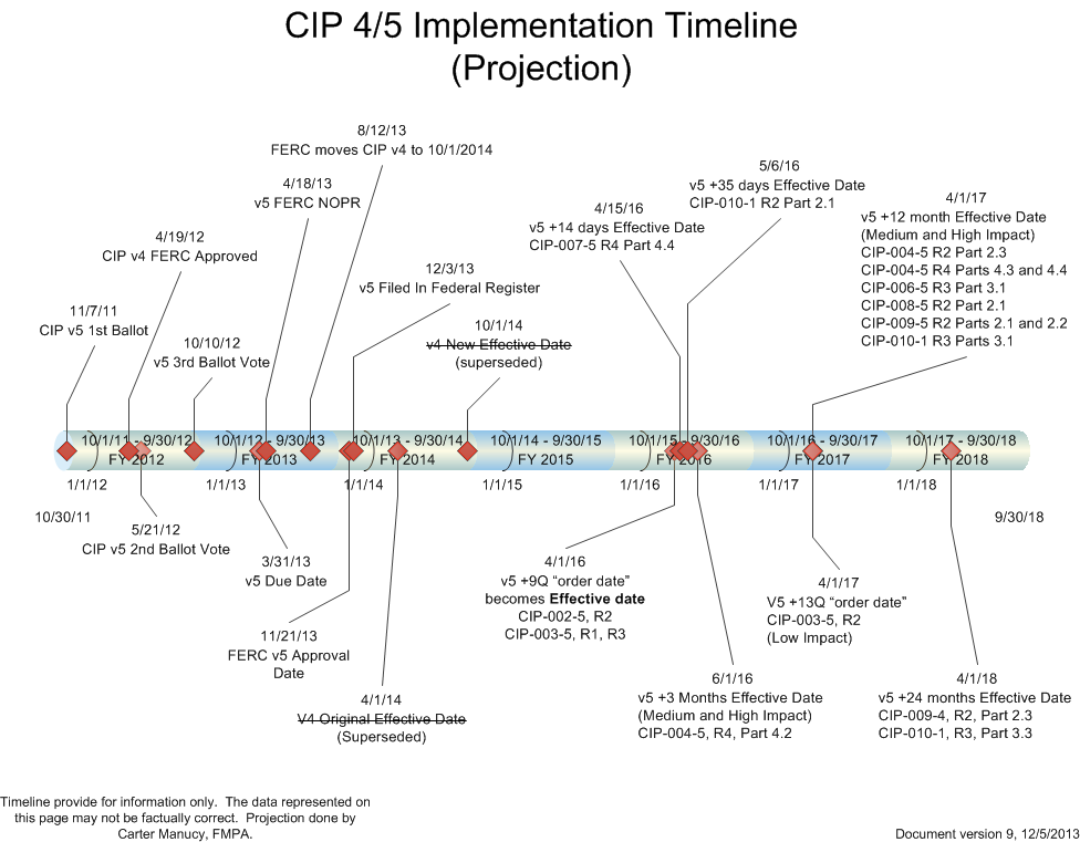 Tom Alrich's Blog: The Ten Effective Dates of CIP Version 5