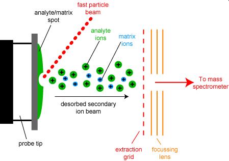 ORGANIC SPECTROSCOPY: FAST-ATOM BOMBARDMENT (FAB)