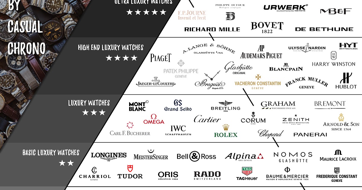 เรียงลำดับความหรูของแบรนด์นาฬิกา! (Watch Hierarchy) - Casual Chrono