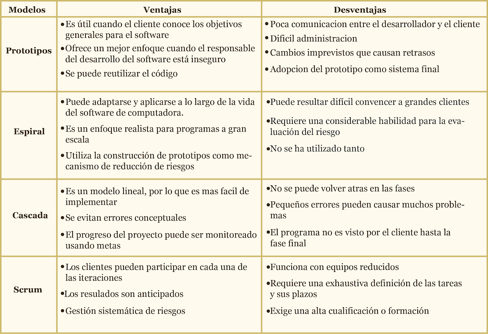 Modelos De Desarrollo De Software: Tabla Comparativa