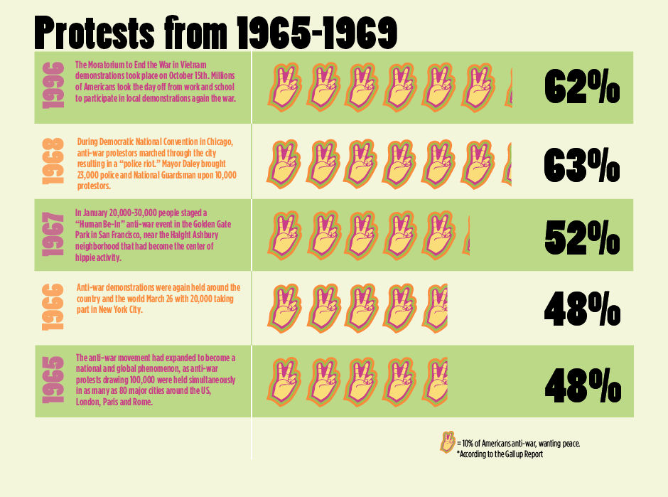 McKenzie Marston's Design Log: FINAL Infographics: The 1960s, A HIPPIE ...