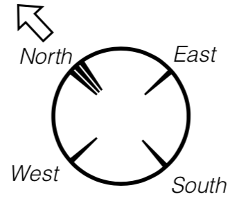 Taking Direction Readings