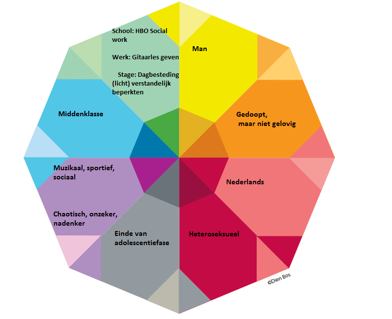 Diversiteitscirkel Uitleg