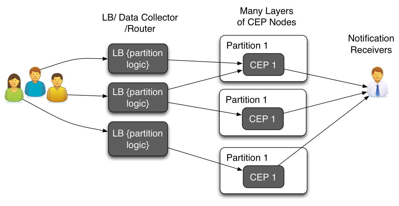 Srinath's Blog :My views of the World: Handling Large Scale CEP Usecase ...