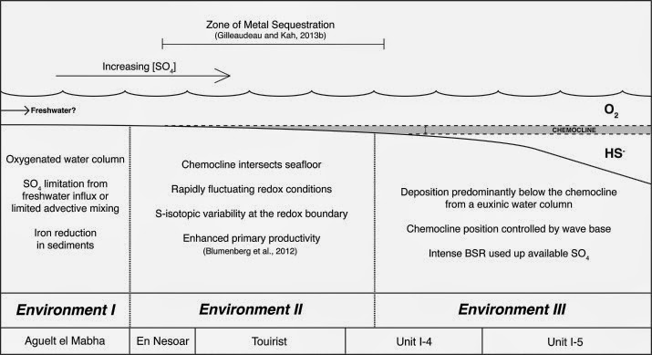 The Dragon's Tales: Stenian MesoProterozoic Ocean had Heterogenous ...