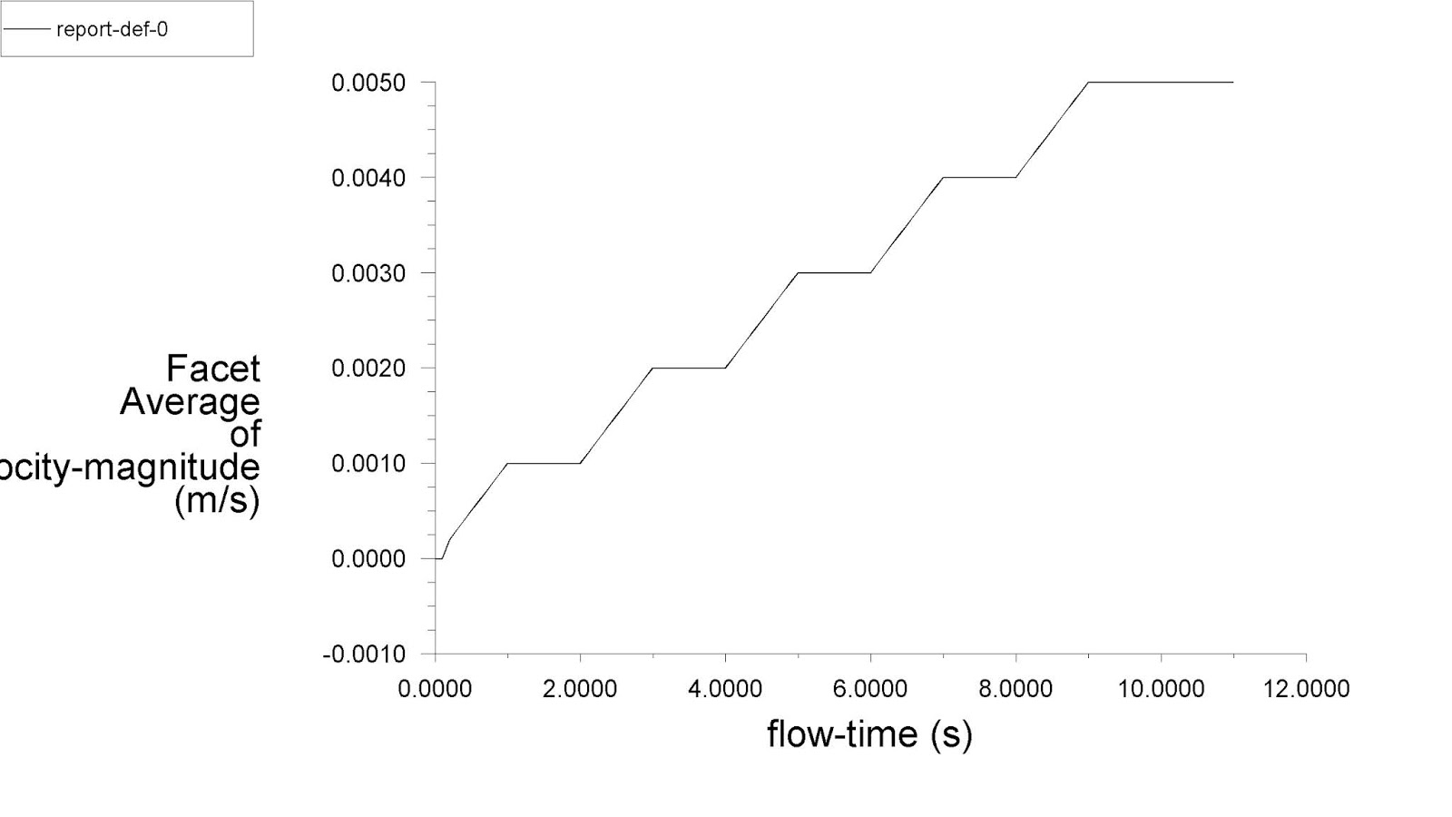 ANSYS Fluent Tutorial | How to Add the Transient Table Data Boundary ...