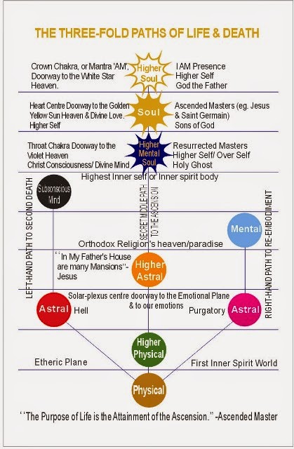 Eternal Oasis Of Souls: JOURNEY of SOULS: SPIRITUAL REALM CHARTS of ...